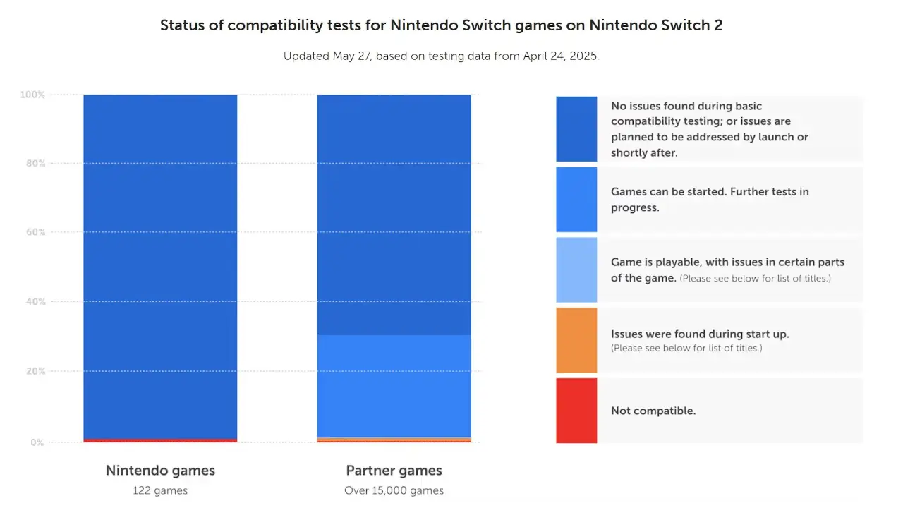 Nintendo Switch 2 no tiene problemas de retrocompatibilidad con la ...